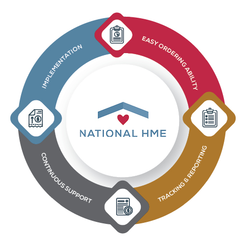 Solutions National HME Irving, TX (800) 734-0831